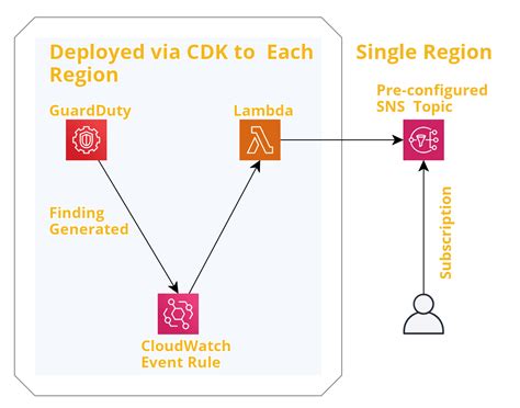 Aws Cdk Automating Guardduty Event Notifications In All Regions By