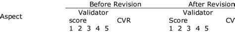 Calculation Results Of Cvr Validity Of Media Experts Before And After