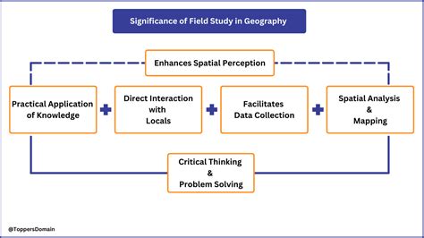 Field Study In Geography Toppers Domain