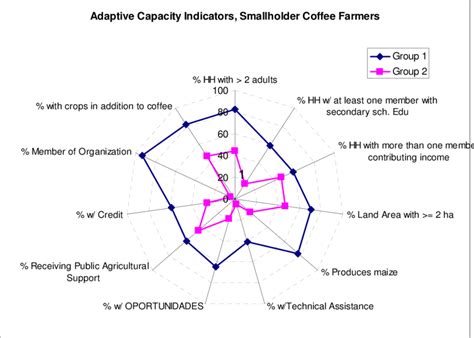 Adaptive Capacity Indicators Download Scientific Diagram