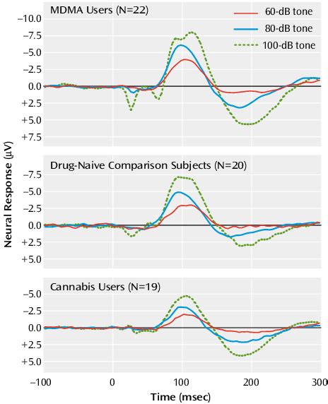 Grand Mean Waveforms For Event Related Neural Potentials In Response To Download Scientific