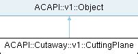 Archicad 28 C API ACAPI Cutaway V1 CuttingPlane Class Reference