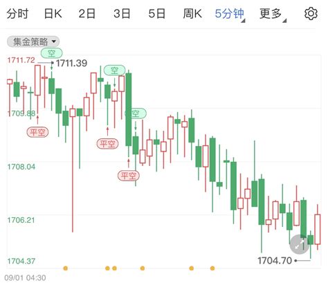 金投财经晚间道：9月1日国际金银油探底行情 晚间留意美国初请失业金人数 金点言论 金投网