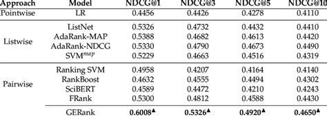 Ndcg On The Ohsumed Dataset The Best Performance Per Metric Among The