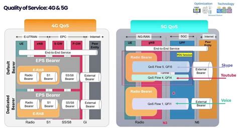 Mohamed Eladawi Ashour On Linkedin 4g Vs 5g Ran Key Technology