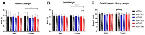 Nrf2 Dependent Placental Effects Vary By Sex And Dose Following