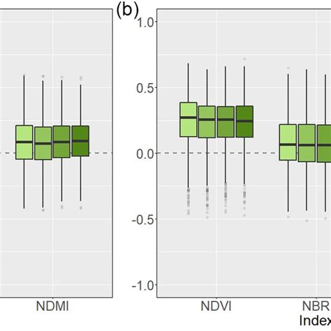Boxplots Of Correlation Scores Between Monthly Scpdsi Values And Modis