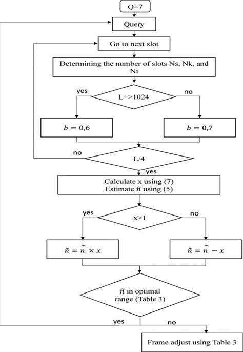 Flowchart Of Imrap Protocol Download Scientific Diagram