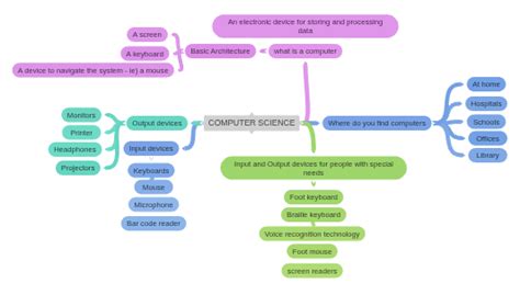 Computer Science Coggle Diagram Computer Science Coggle Diagram