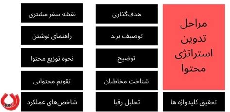 تدوین استراتژی محتوا برای وب سایت بازاریابی محتوا
