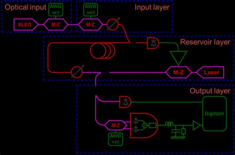 Schematic Of The Experimental Reservoir Computer The Optical Input Download Scientific Diagram