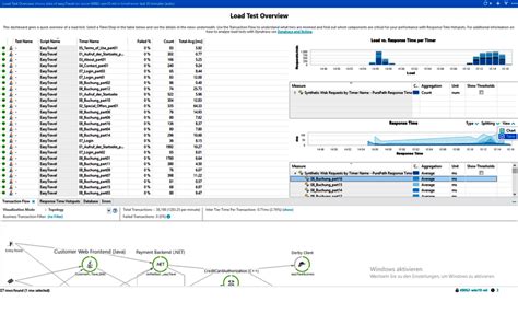 Dynatrace Appmon Ein Ultimatives Monitoring Tool Proficom Gmbh