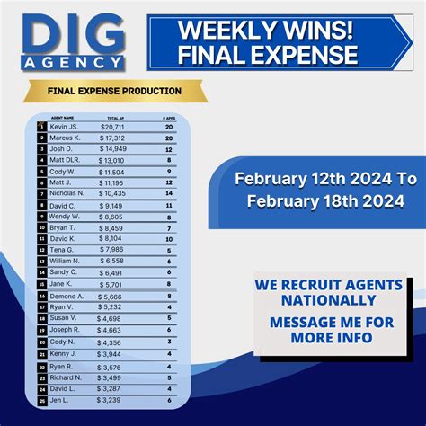 David Duford On Linkedin The Dig Agency Top Performing Agents From