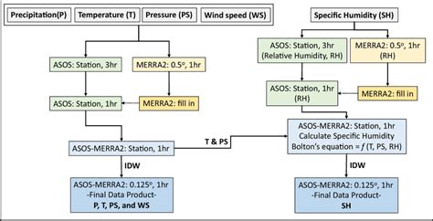 Algorithm For Creating The Automated Synoptic Observing Download