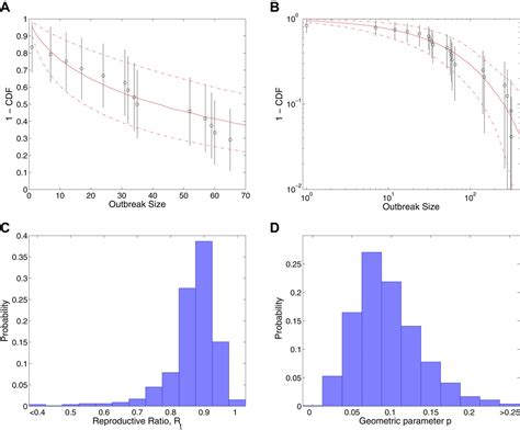 Epidemiological Dynamics Of Ebola Outbreaks Elife
