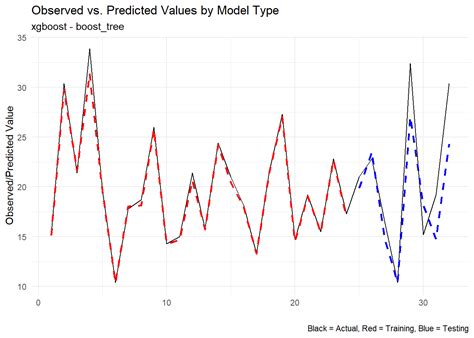 Plotting Training And Testing Predictions With Tidyaml R Bloggers