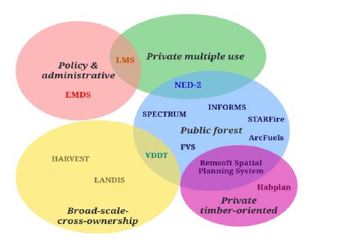 Major Decision Support Systems Dss Developed In The Us For Forest