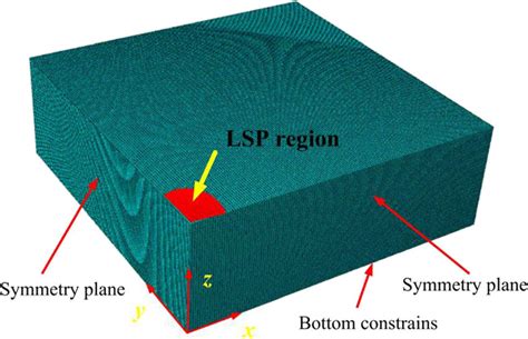 Finite Element Analysis Model Employed In This Work Download Scientific Diagram