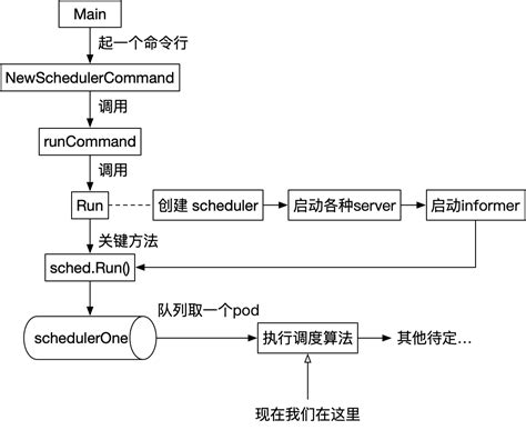 K8s 源码剖析及debug实战之 Kube Scheduler（五）：优选算法详解kube Schedule 优选算法 Csdn博客
