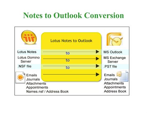 lotus notes migration pdf email internet
