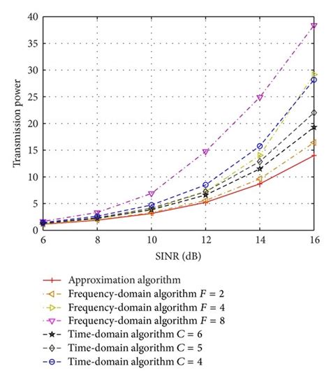 The Transmission Power Performance For Qos Problems Download Scientific Diagram