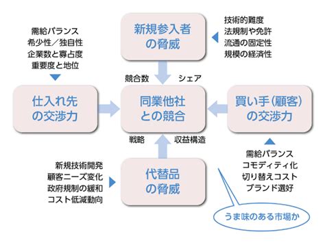 図で分かる！ 業界の構造を分析する「5f」 日経bookプラス