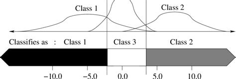 7 shows an example program output model for a three class problem with