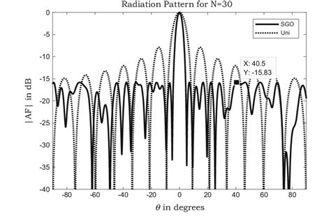 Comparison Of Radiation Pattern Plots For N 30 Using Nonuniform Download Scientific Diagram Comparison Of Radiation Pattern Plots For N 30 Using Nonuniform Download Scientific Diagram