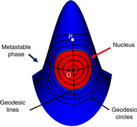 Geodesic Polar Coordinates In This Work Geodesic Polar Coordinates Are