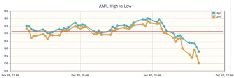 Javascript How To Make One Line Smooth And The Other Not On A Chart