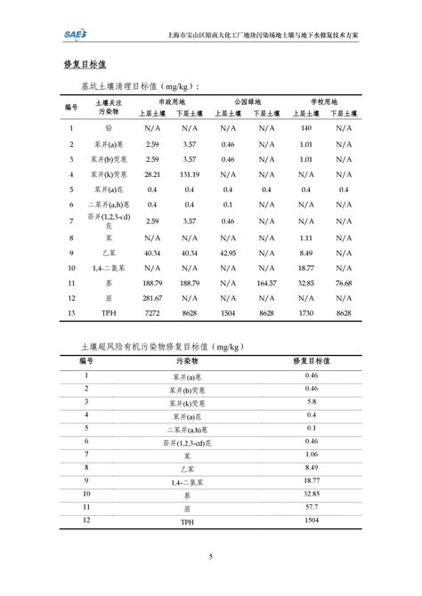 关于“上海市宝山区原南大化工厂地块污染场地土壤与地下水修复技术方案”的公示 公司新闻 上海宝信建设咨询股份有限公司