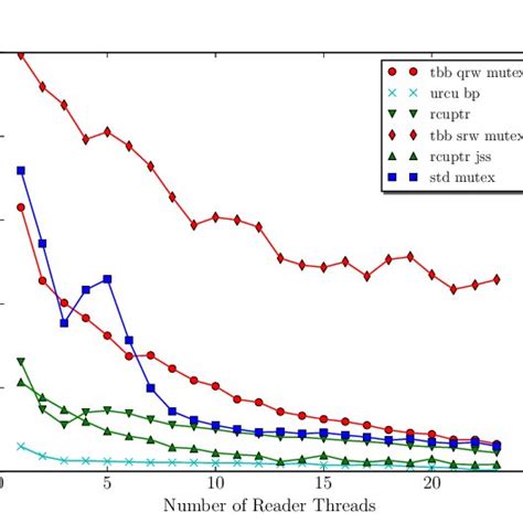 Write Performance Of Rcu Data Size 512kib Download Scientific Diagram