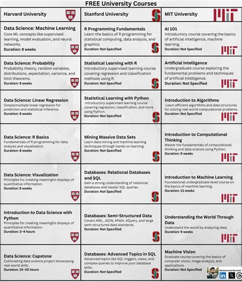 Muhammad Muneeb On Linkedin Freecourses Harvard Stanford Mit 25