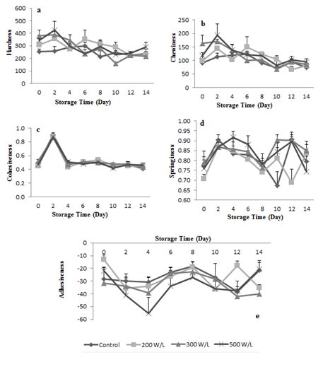 Effect Of Different Ultrasound Powers Treatment On Texture Parameters Download Scientific