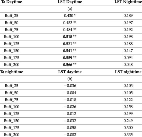 Pearson Correlation Between LST Daytime Nighttime And A Ta Daytime