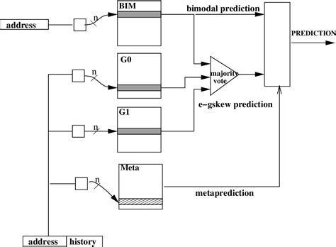 Figure 1 From An Optimized 2bcgskew Branch Predictor Semantic Scholar