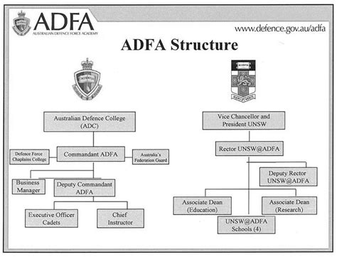 Appendix A Brief Description Of Adfa Australian Human Rights Commission