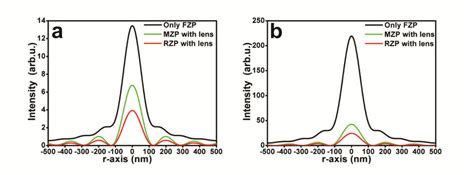 The Time Averaged Intensity Distribution Along The Optical Axis Of FZP