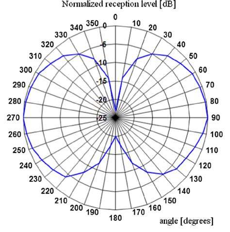 Radiation Pattern Plot Of The Magnetic Loop Antenna Download Scientific Diagram