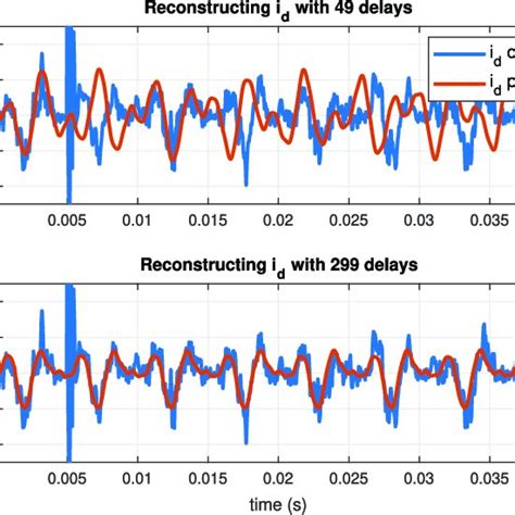 Comparing Delay Embedding Size For Predicting Future Harmonics Of D Download Scientific Diagram