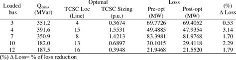 Results Of Single Unit Tcsc Installation Using Cepso Technique In Ieee