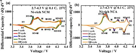 Differential Capacity Dqdv Profiles Of A Ni Rich Ncm And B Download Scientific Diagram