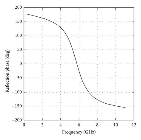 Identification Of Bandgap Of A Ebg Surface A Reflection Phase B