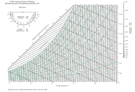 Solved The Dry And Wet Bulb Temperatures Of Atmospheric Air Chegg