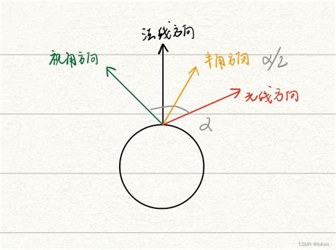 Shader 光照入门 Csdn博客