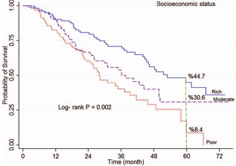 Kaplanmeier Curves Of Colorectal Cancer Specific Survival Across