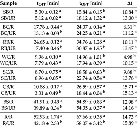 Differential Scanning Calorimetry Dsc Oxidation Induction Time T Oit Download Scientific