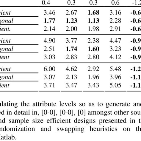 Asymptotic T Ratios By Design For Different Sample Sizes Parameter 1 Download Table