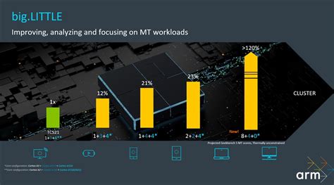 Arm Cortex X3 Cpu Cores Promise Up To 25 Percent Higher Peak