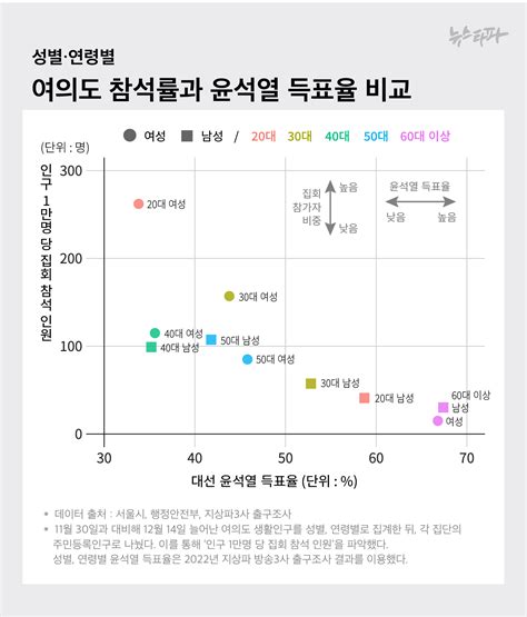 탄핵날 ‘3040 여성과 아이들 크게 늘어 여의도 집회인원 전주보다 50 증가